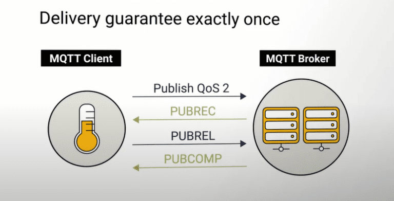 Quality of Service Level in MQTT - IoT Gyaan