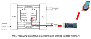 Basics of Embedded System - IoT Gyaan