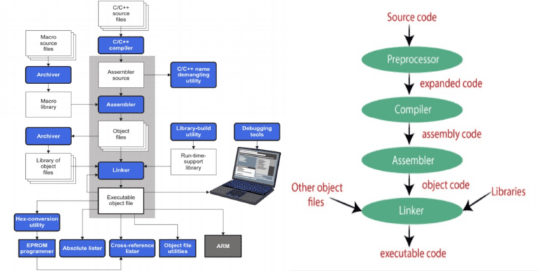 Basics of Embedded System - IoT Gyaan