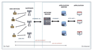 What is LoRa and LoRaWAN Technology? - IoT Gyaan
