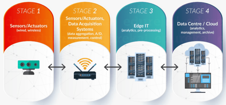IoT Reference Architecture - IoT Gyaan IoT Reference Architecture - IoT Gyaan