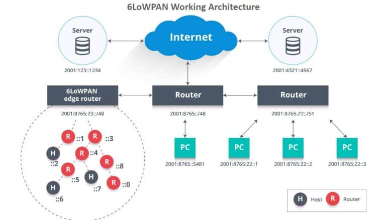 What is 6LowPAN in IoT? Explain in Details - IoT Gyaan