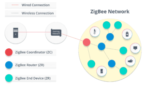 What is Zigbee Technology? A Beginner's Guide - IoT Gyaan