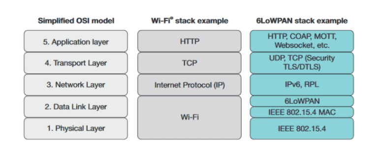 What is 6LowPAN in IoT? Explain in Details - IoT Gyaan