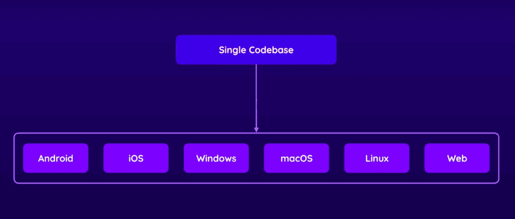 What is Flutter And Why Choose Flutter in 2023? - IoT Gyaan