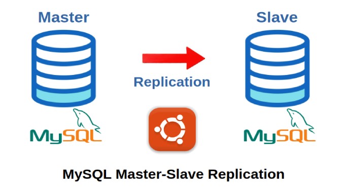 Quick Guide: Configure MySQL Master-Slave Replication on Ubuntu 22.04